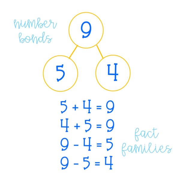 Flip Flop Facts: Activity for Commutative Property & Fact Families ...
